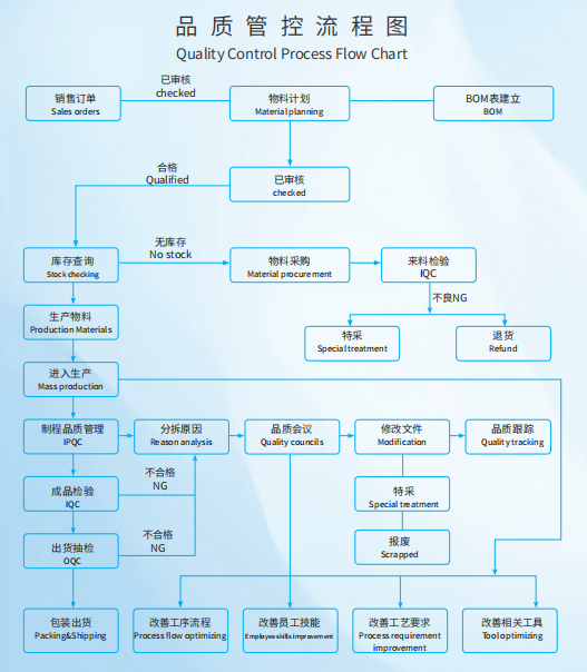 China Linke Cable Technology (DongGuan) CO.,LTD quality control